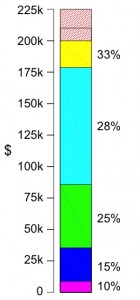 Marginal Tax Brackets, Deductions, and Credits Explained Graphically ...