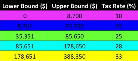 Marginal Tax Brackets, Deductions, and Credits Explained Graphically ...