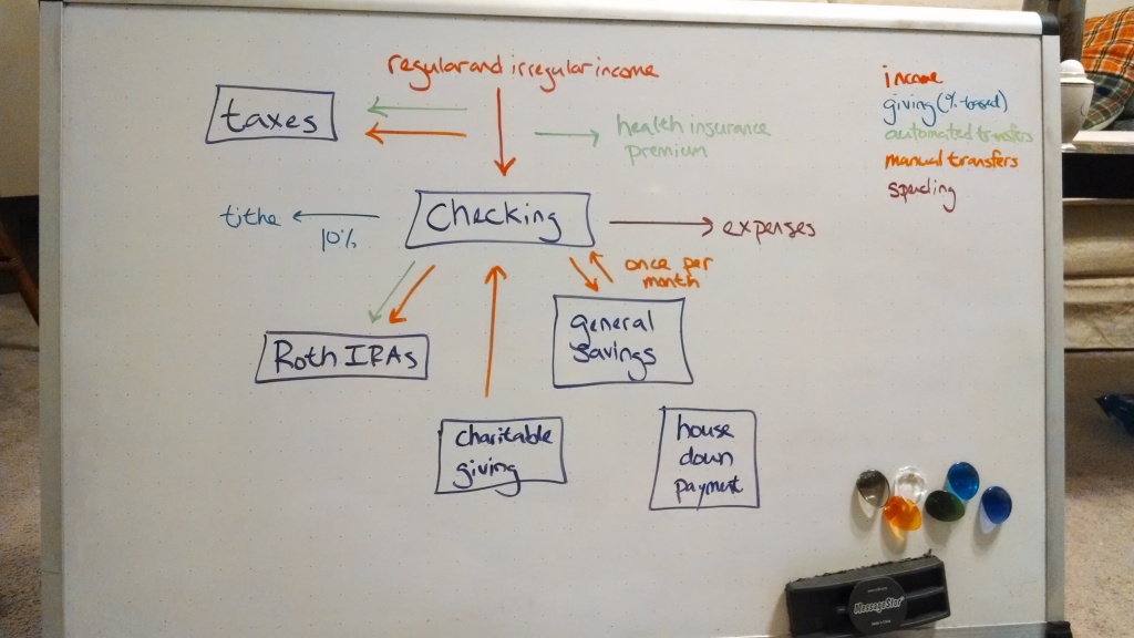 Revamping Our Money Management System - Evolving Personal Finance ...