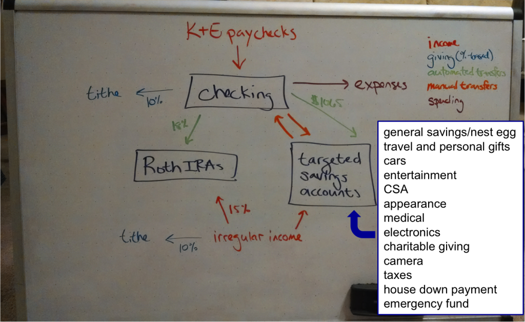Revamping Our Money Management System - Evolving Personal Finance ...